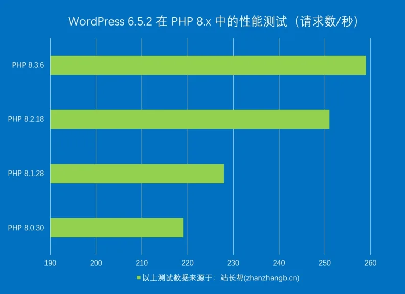WordPress 在 PHP 8 各版本中的性能测试 - 站长帮